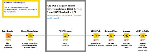 3. POSTRequest — NodePit